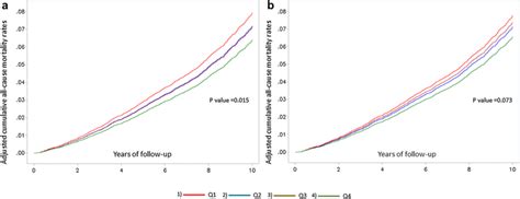 Cumulative All Cause Mortality Rates According To Four Level Adherence