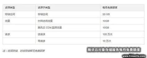 如何使用腾讯云对象存储服务存储图片并引用外链 时光在路上