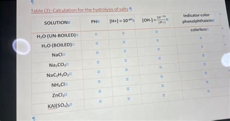 Solved Hydrolysis Of Salt And The Action Of A Buffer Chegg