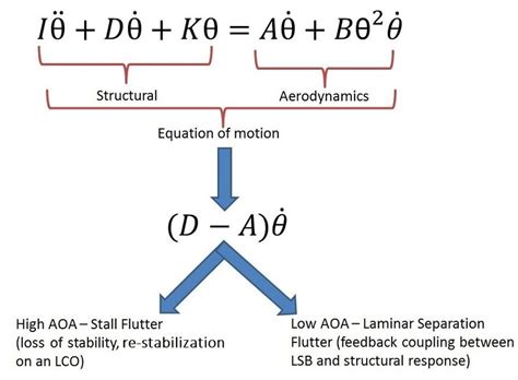 11 Stall And Laminar Separation Flutter Using Van Der Pol S Model