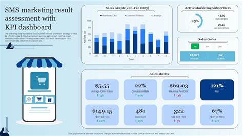 Sms Marketing Result Assessment With Kpi Dashboard Integrating Mobile Marketing Mkt Ss V Ppt Slide