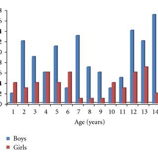 Age And Sex Distribution Of Fractures Download Scientific Diagram