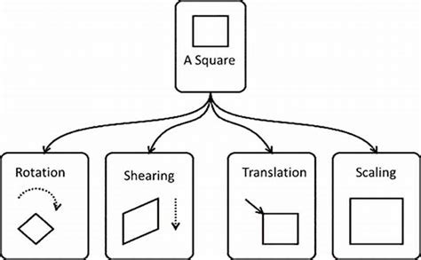 仿射变换(affine Transformation)在2d和3d坐标下的变换矩阵和性质及齐次坐标系(homogeneous 仿射变换(affine Transformation)在2d和3d坐标下的变换矩阵和性质及齐次坐标系(homogeneous