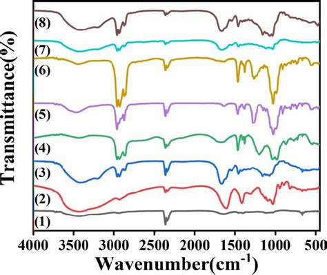 Ftir Spectra Of 1 Sa 2 Pam 3 Pam Sa 15 4 Ehehpa 5 Tbp