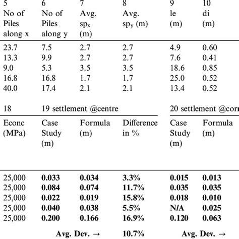 Unitless Fitting Coefficients Of Settlement Formula Download Table