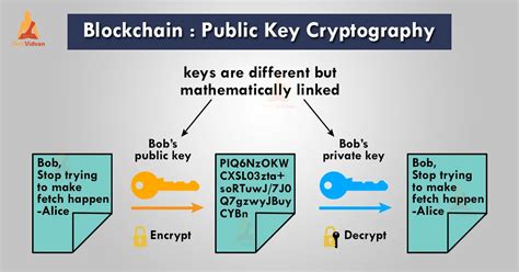 Public Key Cryptography In Blockchain TechVidvan