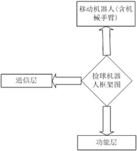 基于传感器测距的网球识别自动拾取机器人的制作方法