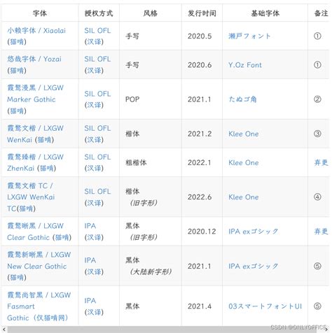 如何将字体添加到 Onlyoffice 桌面编辑器80windows环境onlyoffice增加字体 Csdn博客