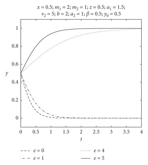 Dynamic Evolutionary Paths Of Comp With E Download Scientific Diagram