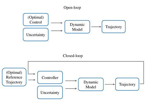 Illustration Of System Topologies In Open Loop And Closed Loop