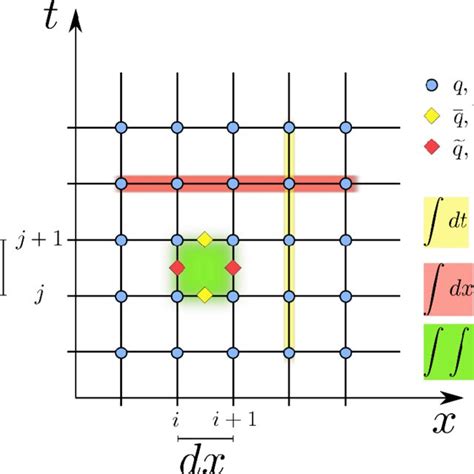 Discretization Of Energy Conversion Dynamics In Space X And Time T Download Scientific