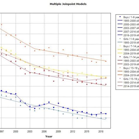 Trends In The Proportion Of Carbohydrate Intake According To Sex And