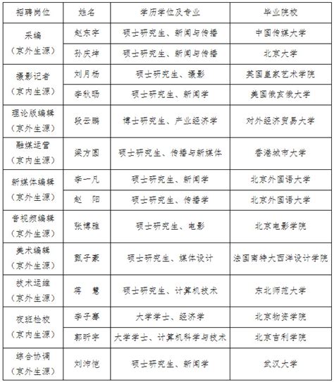 经济日报社2023年度公开招聘拟聘用人员公示中国经济网——国家经济门户