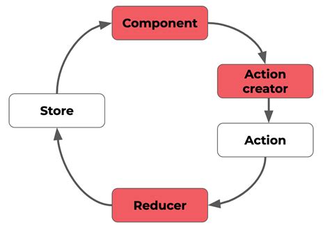 a redux performance obsession mapping state to props by chris vibert