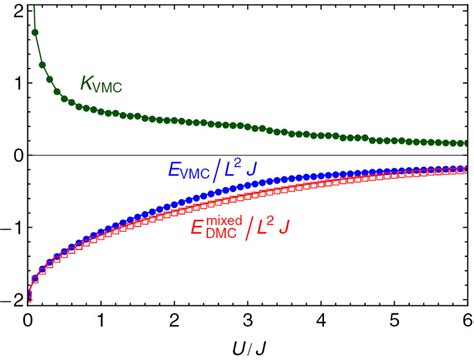 Variational Monte Carlo Vmc Results For Lattice Size L 10 At Zero Download Scientific