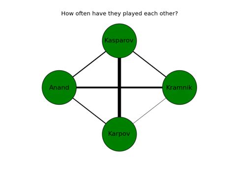 Weighted Graphs Using Networkx Qxf2 Blog