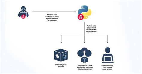 Python语言惊现高权限漏洞 开发者赶紧自查令牌访问软件包