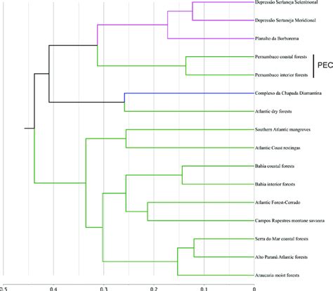 4 Dissimilarity Sorensen Index Among Small Mammal Communities From