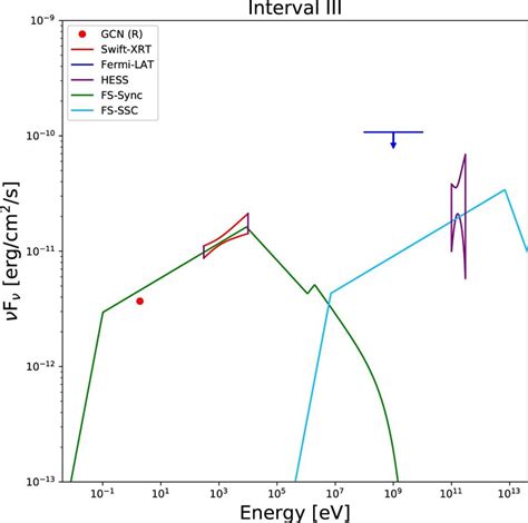 Spectral Energy Distribution At Time Interval Iii The Solid Lines In