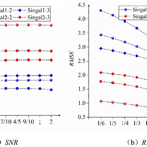 Variation Trend Of The SNR And RMSE Of The Denoised Signal With