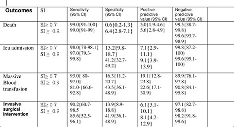 Table 4 From Shock Index In Obstetric Hemorrhage As An Applicable