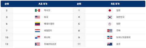 2024 Wbsc 프리미어 12 무료 생중계 시청 중계일정 선발라인업