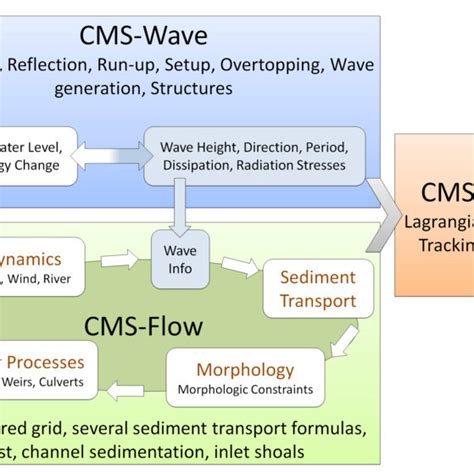 A CMS Operational Flow Chart Download Scientific Diagram