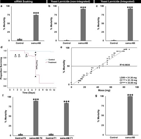 Characterization Of A Broad Based Mosquito Yeast Interfering Rna