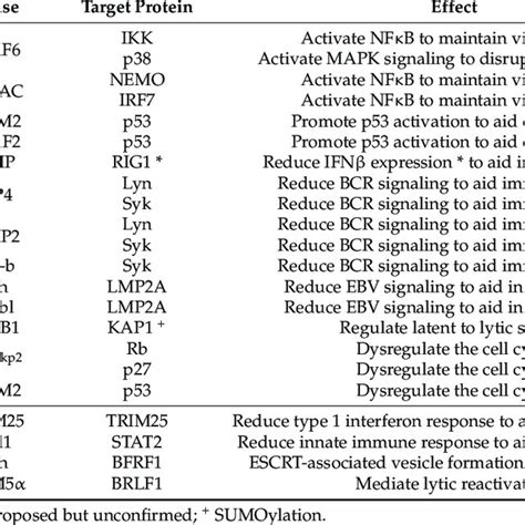 E3 Ubiquitin Ligase Interactions In Hiv Download Scientific Diagram