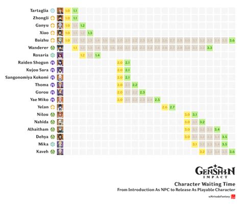 From Npc To Playable Character Waiting Time Between First Appearance