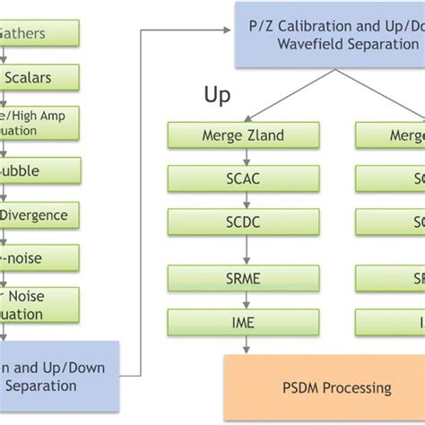 Field Attribute Maps A Water Depth Below Sources B Water Depth At Download Scientific