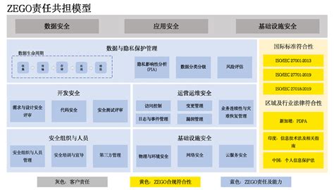 zego 安全合规白皮书 开发者中心 zego即构科技