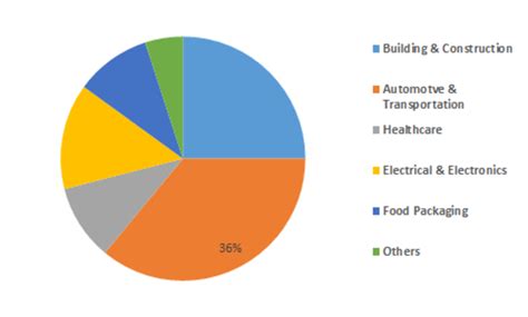 Microcellular Plastics Market Size Share Growth Report 2030