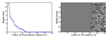 Demonstration Of The Extracted Low Rank And Group Structures The Left Download Scientific