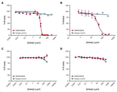 Sar443809 A Selective Inhibitor Of The Complement Alternative Pathway