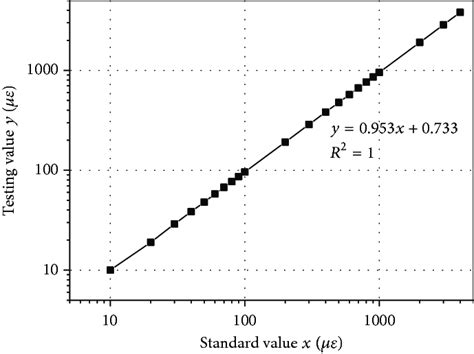 Accuracy Testing Of Strain Data Sampling Download Scientific Diagram