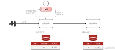 【rabbitmq】rabbitmq高级特性 延迟消息 技术栈