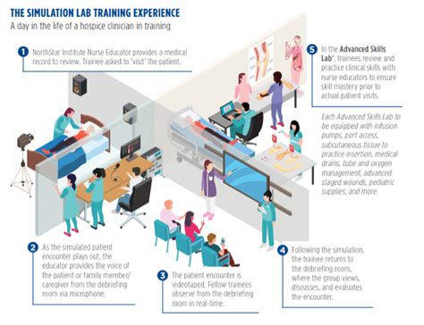 The Northstar Institute Simulation Lab Hospice Of Michigan