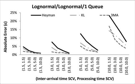 figure absolute error plot for the lognormal lognormal queueing
