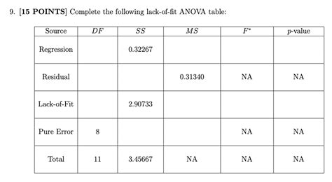 solved 9 [15 points ] complete the following lack of fit