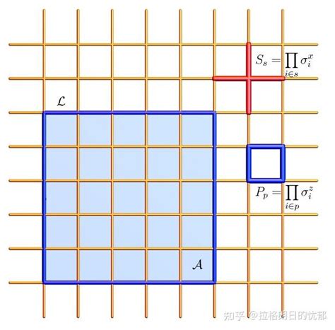 超初级简单的自旋液体入门（四）：“部分子”平均场轻取z2自旋液体 知乎