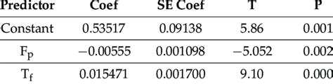Regression Equation Coefficients Download Table