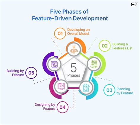 Feature Driven Development Guide What Is Fdd In Agile
