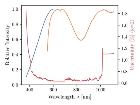 6 Radiometric Calibration Results Of The Spectral Characterization