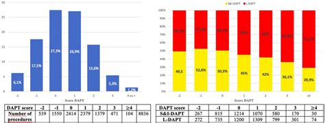 Distribution Of The Dapt Score A Distribution Of Dual Antiplatelet