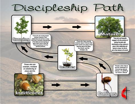 Discipleship Path Marshall First United Methodist Church