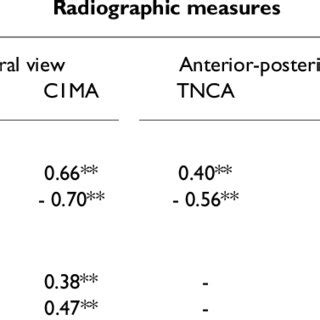 Pearson R Values Comparing The Radiographic And Clinical Measures