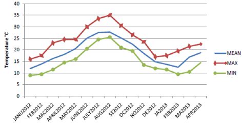 Mean Monthly Temperature Minimum Maximum And Average During The