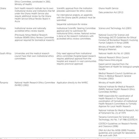 Regulatory Framework For Ethics Approval For Biomedical Research In Download Table