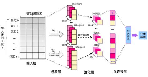 机器学习之keras基于textcnn的webshell识别 网盾网络安全培训学校